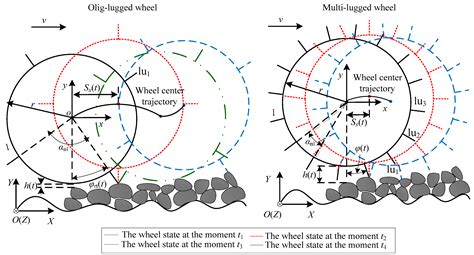 Sensors Free Full Text Vibration Based Recognition Of Wheelterrain