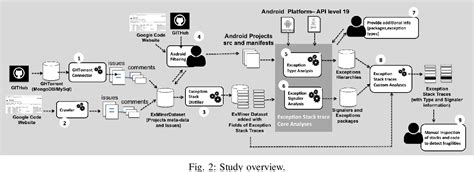 Figure 2 From Unveiling Exception Handling Bug Hazards In Android Based