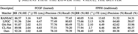 Table Iv From Learning For Feature Matching Via Graph Context Attention