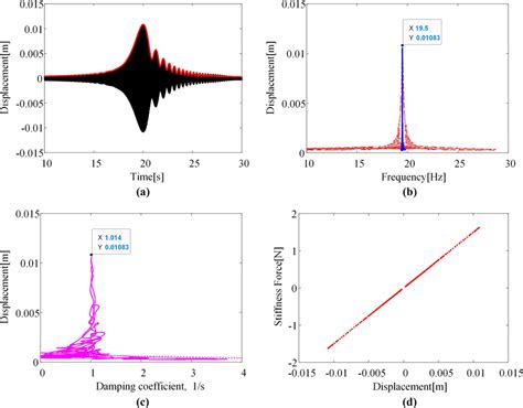 Identification Of Underlying Linear Parameters A Envelope Extraction Download Scientific