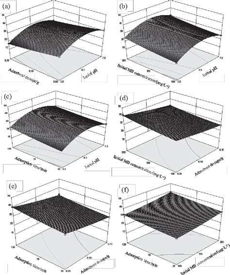Figure 1 From Optimization Of The Modified Soybean Straw Activated Carbon For Adsorption Of