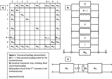 Figure 1 From Development Of An Algorithm For Coupling Matrix Extraction In Full Wave Analysis