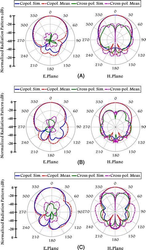 Simulated And Measured Normalized Radiation Pattern Of The Proposed Download Scientific Diagram
