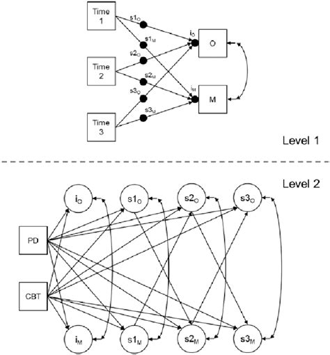 three stage parallel process growth model with sequential mediation