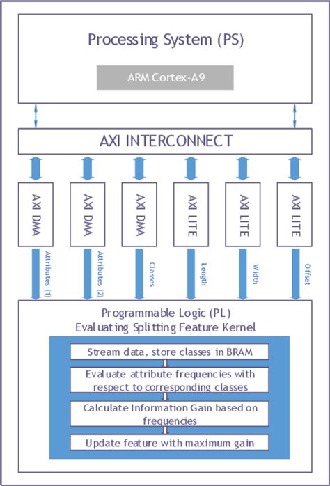 Figure 1 From Hardware Acceleration Of Decision Tree Learning Algorithm
