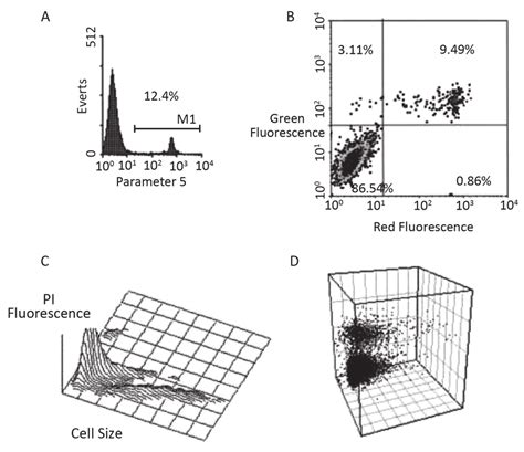 Different Ways Of Presenting Flow Cytometry Data One Dimensional Download Scientific Diagram