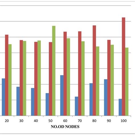 Pdr For Dsdv Aodv And Dsr Download Scientific Diagram