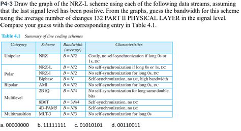 solved p4 3 draw the graph of the nrz l scheme using each of