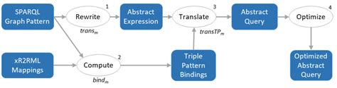 Translation Of A Sparql 10 Graph Pattern Into An Optimized Abstract Query Download Scientific