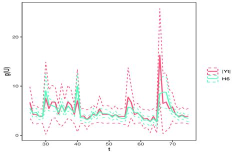 estimation and 95 confidence interval of the function g u in the