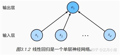 动手学深度学习31线性回归 笔记and练习（pytorch）什么时候解析解方法可能比使用随机梯度下降更好这种方法何时会失效 Csdn博客