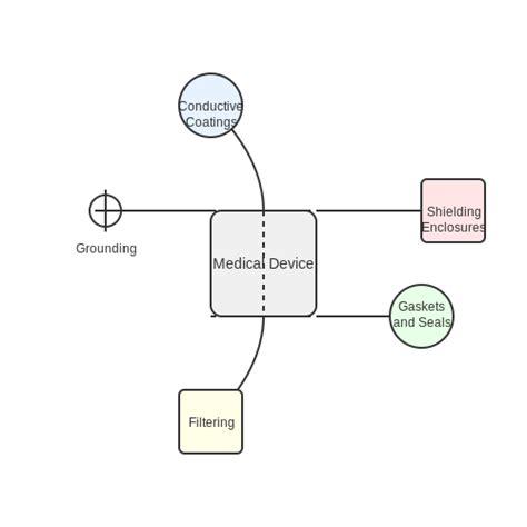 Electromagnetic Interference Emi Shielding Tutorials On Electronics Next Electronics