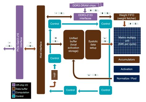 Domain Specific Accelerators A Short Preface