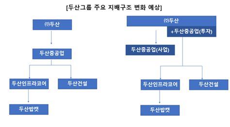 자구안 제출 앞둔 두산 지배구조 변화는 팍스넷뉴스