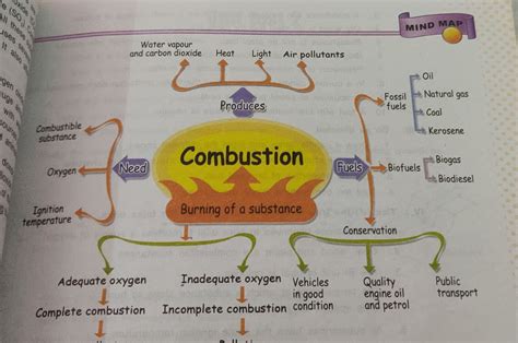 Apsg Class 8 Mind Map Lesson Combustion And Flame