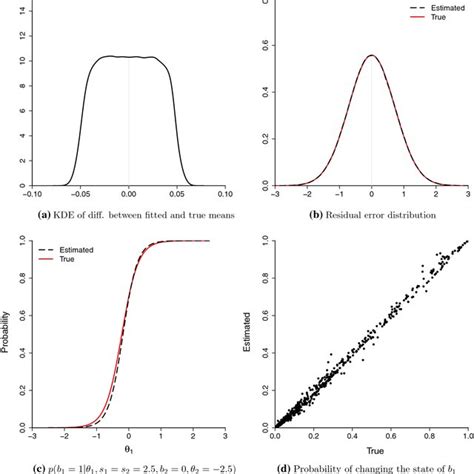 Likelihood Free Approximate Gibbs Sampler Output A Sample Path Of The