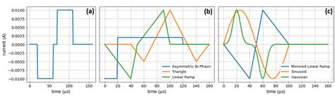 Examples Of The Predefined Waveforms Used In This Paper Download
