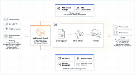Aws Network Firewall Network Protection Across All Aws Workloads