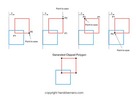Visualizing The Sutherland Hodgman Algorithm — Harold Serrano