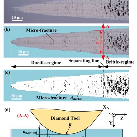 Evaluation Method Of Machined Groove Surfaces A Original Optical Download Scientific Diagram