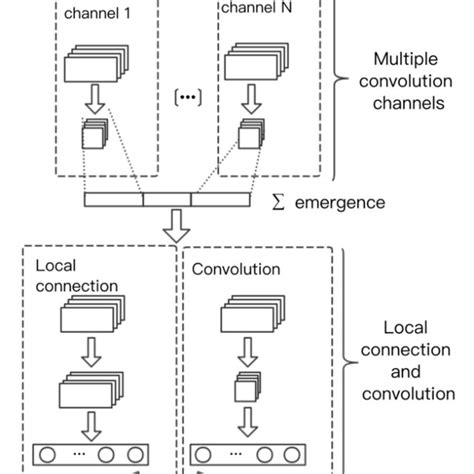 Hybrid Cnn Model Consisting Of Two Cascaded Sub Models Multiple Download Scientific Diagram