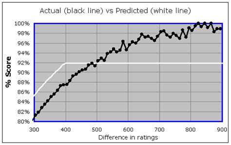 The Elo Rating System Correcting The Expectancy Tables ChessBase