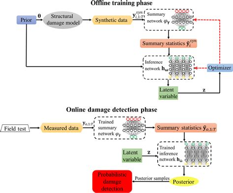 Flowchart Of Damage Detection Using BayesFlow Download Scientific Diagram