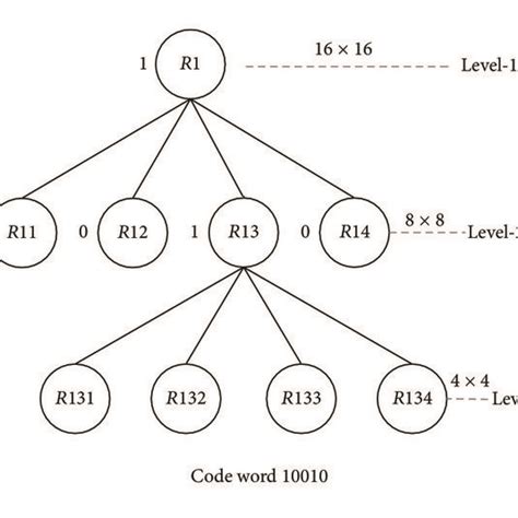 quadtree structure with code word download scientific diagram
