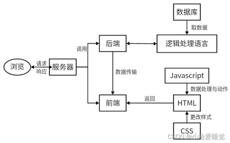 基于html css js的web网上书店系统网页设计大学生期末源码分享 web网上电子书店 csdn博客