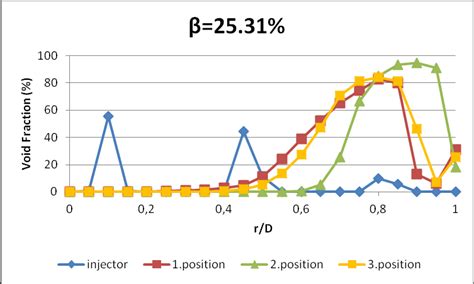 Local Void Fraction Distribution At 90° At The Injector Outlet The