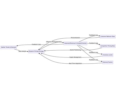 Modern Business Dynamic Pricing With Nected Nected Blogs