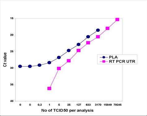 Figure 3 From Evaluation Of A Novel Proximity Ligation Assay For The
