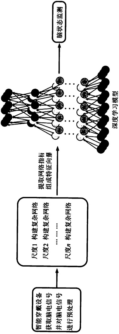 Deep Learning Model Based On Multi Scale Network And Its Application In Brain State Monitoring