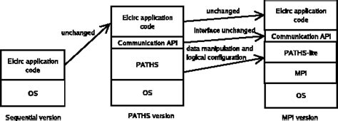 Figure 1 From Parallel Elcirc 3 11 Mpi Implementation Parallel Elcirc