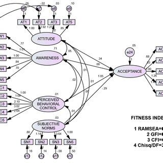 Regression Weights For The Model Download Scientific Diagram