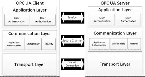 Opc Ua Security Architecture Ua Part2 Download Scientific Diagram