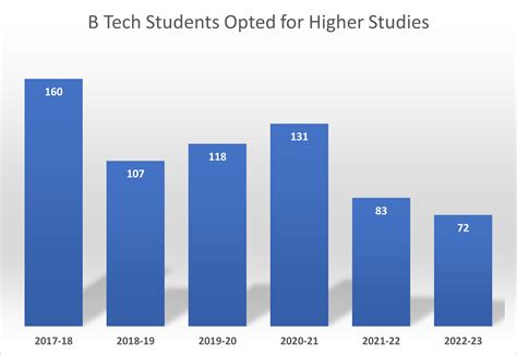 Placement Statistics Institute Of Technology