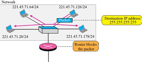 [computer Network] Ip Address Exceptions
