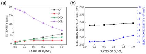 Enhancing Si3n4 Selectivity Over Sio2 In Low Rf Power Nf3o2 Reactive Enhancing Si3n4 Selectivity Over Sio2 In Low Rf Power Nf3o2 Reactive