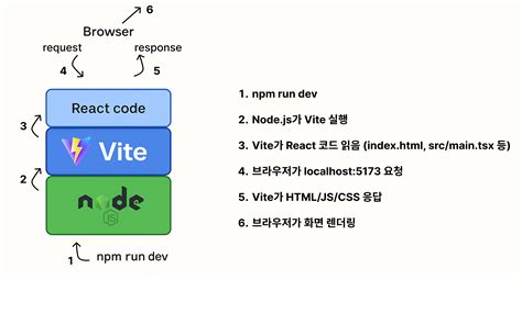 Npm Run Dev 명령어를 치면 왜 웹페이지가 나오는가