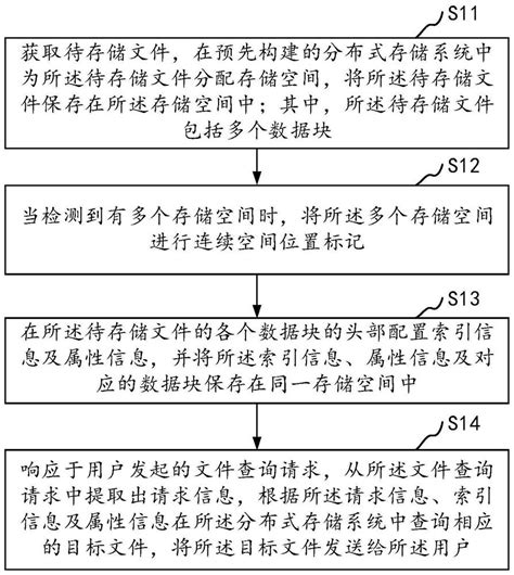 distributed storage and retrieval method and device and computer