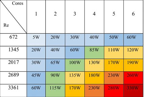 Cooling Capacity Reference Chart For The Copper Multicore System