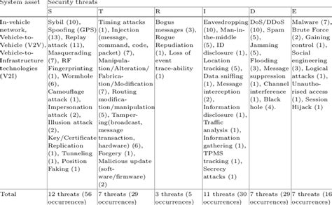 Network Layer Security Threats Download Scientific Diagram