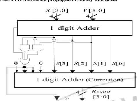 Figure 1 From Design And Implementation Of Improved 64 Bit BCD Adder With BCD Multiplication