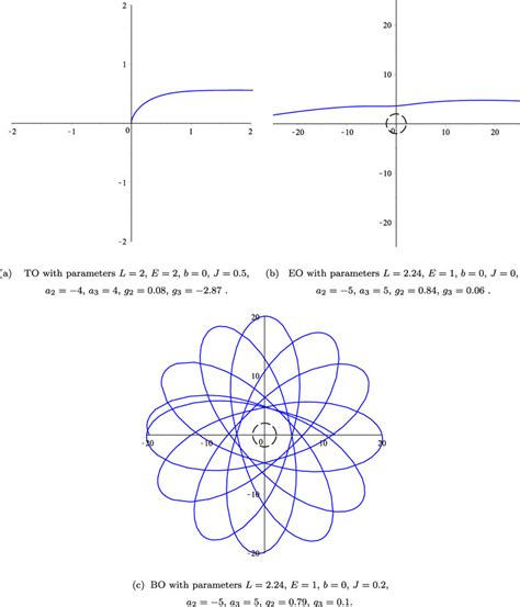 Three Xy Plane Plots Of Particle Orbits In The Black String Spacetime Download Scientific