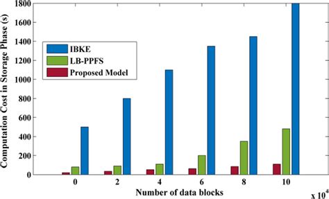 graphical representation of the number of blocks vs computational cost