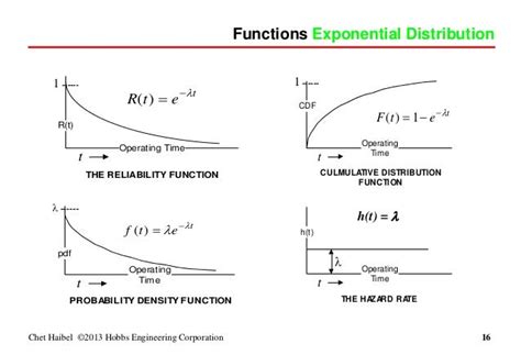 reliability math and the exponential distribution
