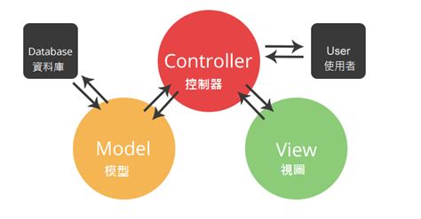 文章一起走向MVC 上