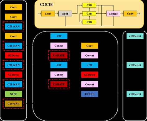 Defect Detection Of Pcb Aoi Dataset Based On Improved Yolov10 Algorithm Proceedings Of The 4th