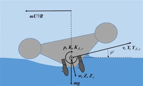 Forces Moments And Velocity Components Seen From Aft In A Body Fixed